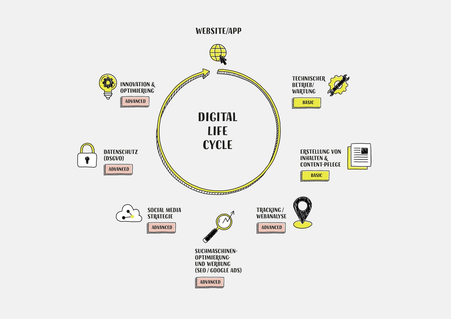 Digital Lifecycle Management: Wir betreuen Sie ganzheitlich | Gathmann ...